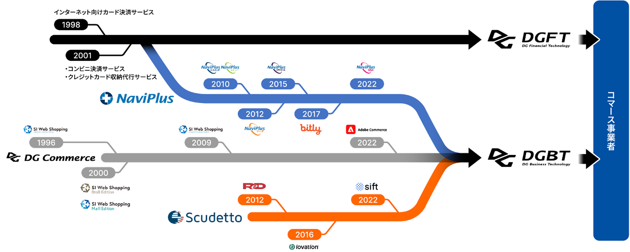 沿革 | 株式会社DGビジネステクノロジー