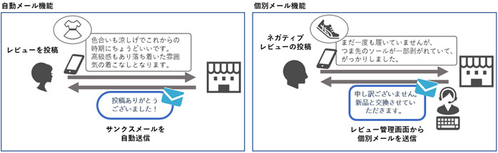 「NaviPlusレビュー」に「自動メール機能」「個別メール機能」を追加し提供開始 | DGビジネステクノロジー